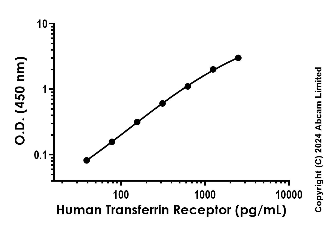 Recombinant Human Transferrin Receptor Protein Standard (His tag ...