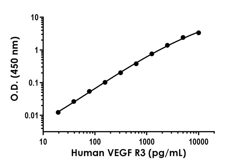 Recombinant Human VEGF R3 Protein Standard (His tag) (ab322750) | Abcam