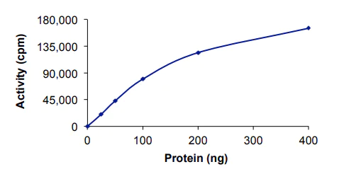 Recombinant human VEGF Receptor 1 protein (ab84771) | Abcam