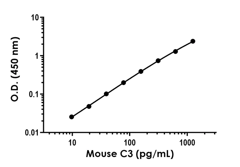 Recombinant Mouse C3 Protein Standard (His tag) (ab316375) | Abcam