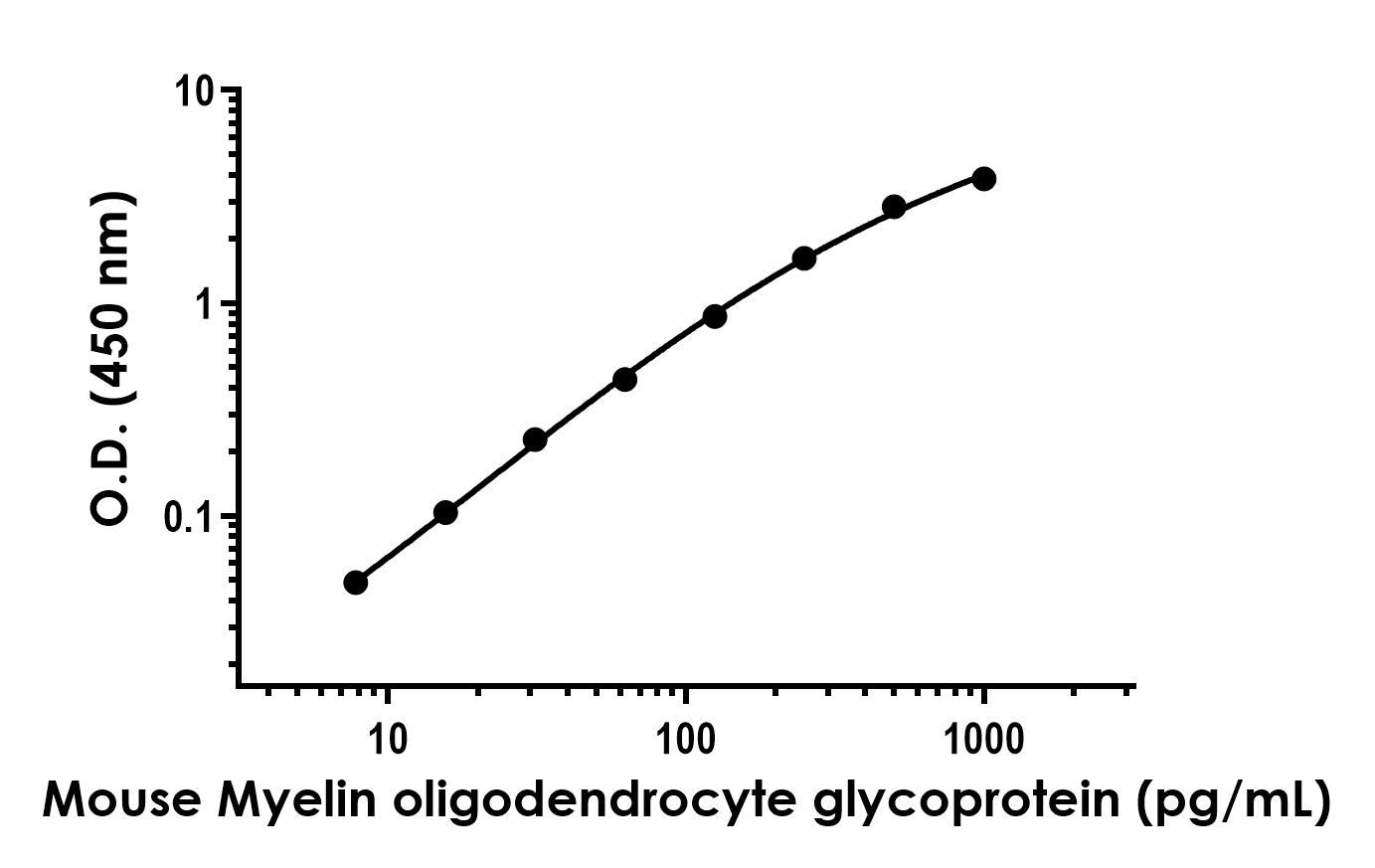 Recombinant Mouse Myelin oligodendrocyte glycoprotein Protein Standard ...