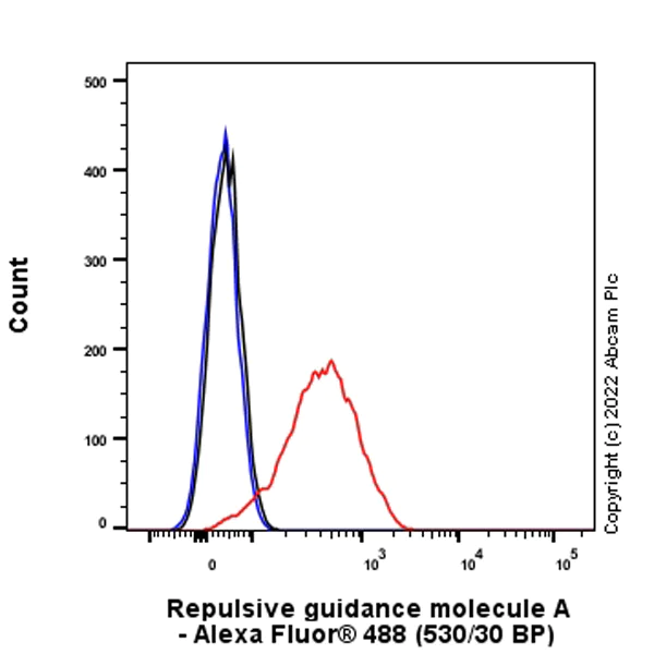 Anti-Repulsive guidance molecule A antibody [EPR26279-90] - BSA and ...