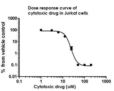 Resazurin Assay Kit (Cell Viability) (ab129732) | Abcam