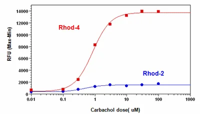Rhod-4 Calcium检测试剂盒 - No Wash (ab112157)| Abcam中文官网