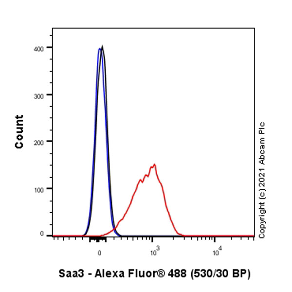 Anti-SAA3 antibody [EPR23102-242] 20 ul size (ab233547) | Abcam