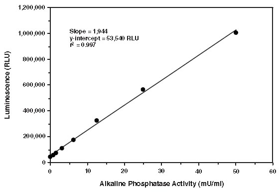SEAP Reporter Gene Assay Kit (Luminescence) (ab133077) | Abcam