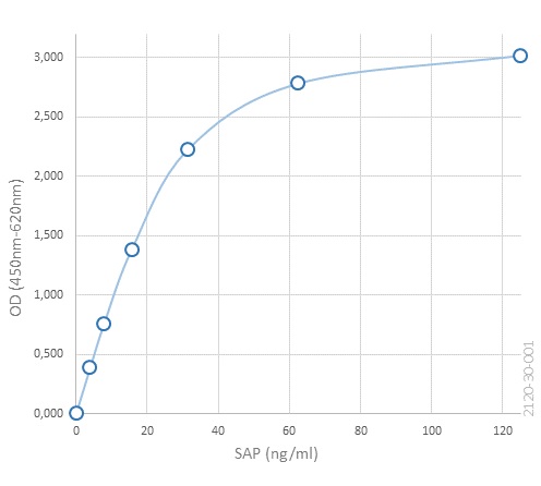 Anti-Serum Amyloid P/SAP antibody [14B4] (ab27313) | Abcam