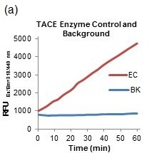 TACE Inhibitor Assay Kit (ab155889) | Abcam