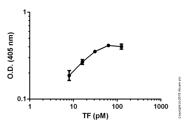 Tissue Factor Activity Assay Kit (Human, Colorimetric) | Abcam