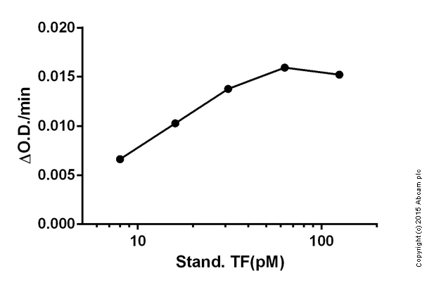 Tissue Factor Activity Assay Kit (Human, Colorimetric) | Abcam