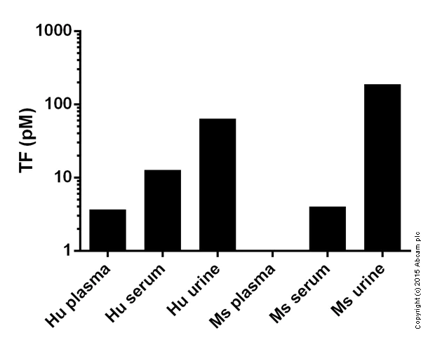 Tissue Factor Activity Assay Kit (Human, Colorimetric) | Abcam