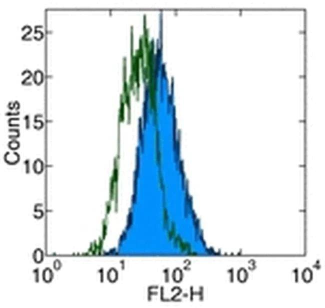 TLR4/MD2抗体[MTS510] - Low endotoxin, Azide free (ab174606)| Abcam中文官网