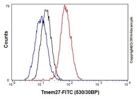 Anti-Tmem27 antibody [EPR17748] (ab200664) | Abcam