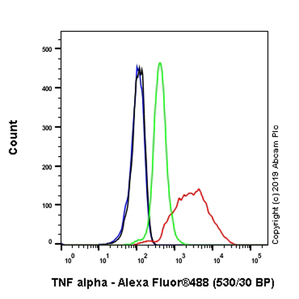Anti-TNF alpha antibody [EPR21753-109] (ab205587) | Abcam