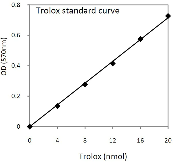 Total Antioxidant Capacity Assay Kit (Colorimetric) (ab65329) | Abcam