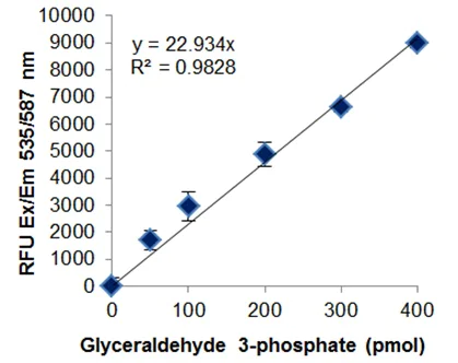 Transketolase Activity Assay Kit (Fluorometric) (ab273310) | Abcam