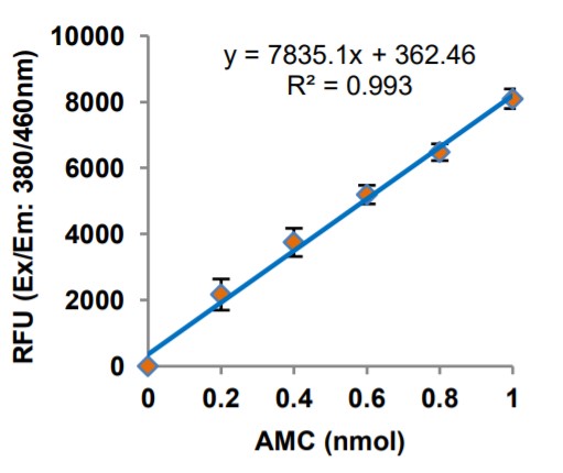 Trypsin Activity Assay Kit (Fluorometric) (ab282916) | Abcam