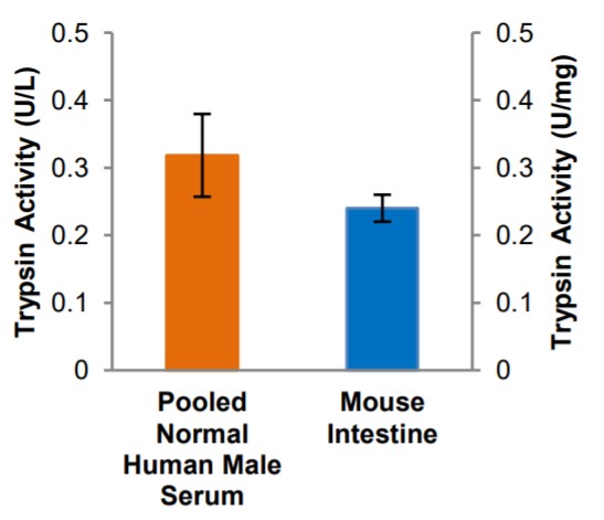 Trypsin Activity Assay Kit (Fluorometric) (ab282916) | Abcam