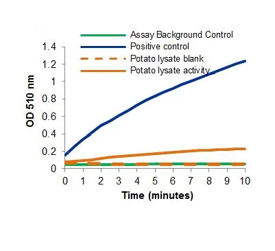 Tyrosinase Activity Assay Kit (Colorimetric) (ab252899) | Abcam