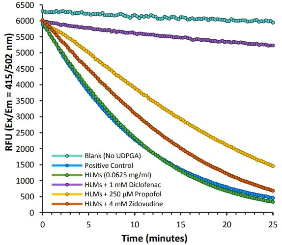 UGT Activity Assay / Ligand Screening Kit (Fluorometric) (ab273331) | Abcam
