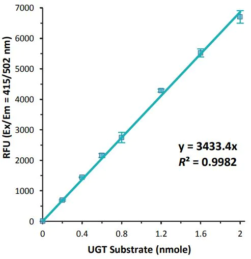 UGT Activity Assay / Ligand Screening Kit (Fluorometric) (ab273331) | Abcam