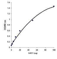 Universal SIRT Activity Assay Kit (Colorimetric) (ab156915) | Abcam