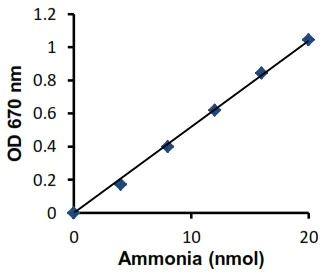 Urease Activity Assay Kit (Colorimetric) (ab204697) | Abcam