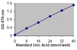 Uric Acid Assay Kit - Colorimetric / Fluorometric (ab65344) | Abcam