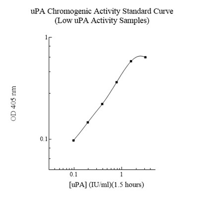 Urokinase type Plasminogen Activator Human Chromogenic Activity Assay ...