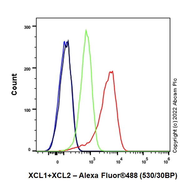 Anti-XCL1+XCL2 antibody [EPR26181-30] (ab302522) | Abcam
